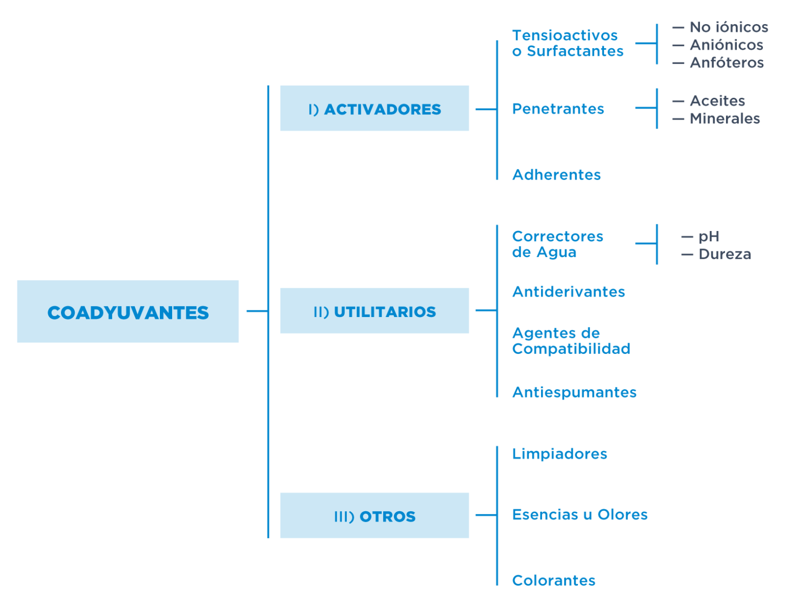 ¿Cuál es la función de un coadyuvante? - AgroSpray Blog
